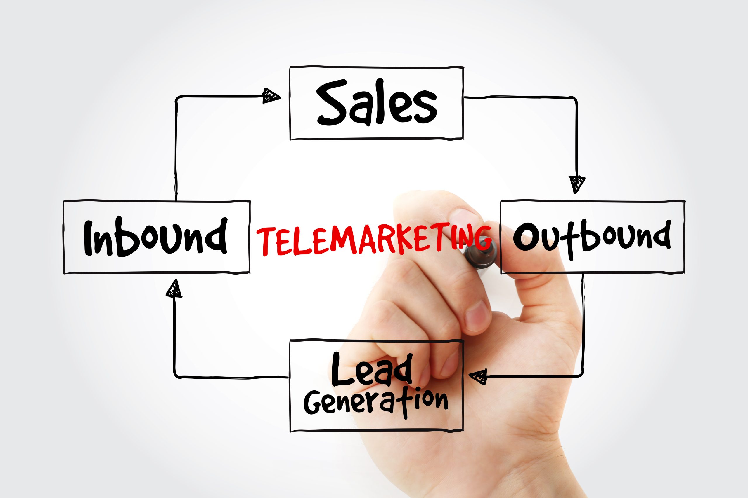 Telemarketing: An Underappreciated B2B Marketing Channel - GCL